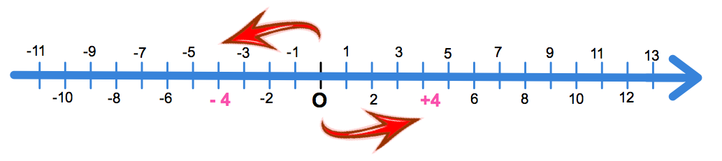 repérer sur une droite – la tête dans les maths